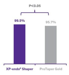 Instrumentos de preparo XP-endo Rise Shaper | Labordental